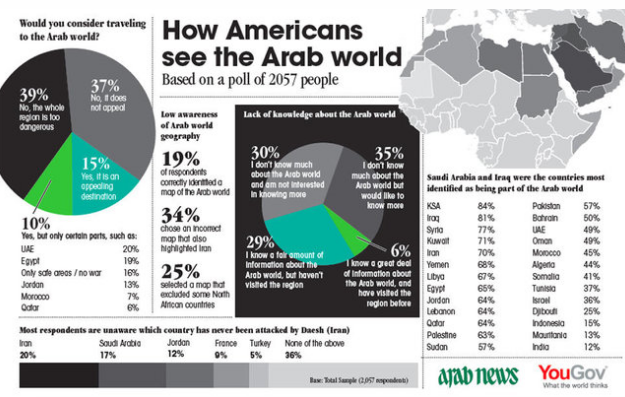 Poll: 81% of Americans cannot identify Arab world on map