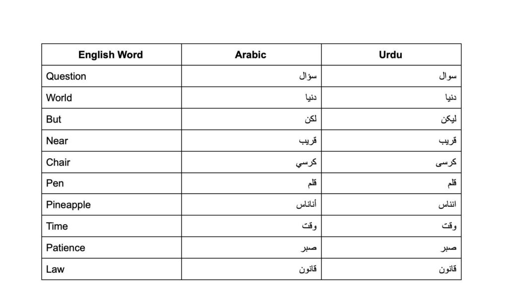 Just How Similar is Arabic to Urdu? - Arab America
