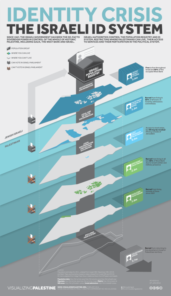Everything You Need to Know About Palestinian Identification Cards