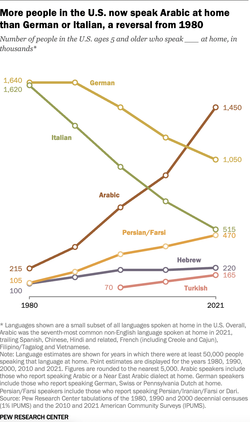 United States Seeing Unprecedented Growth in Arabic Speakers