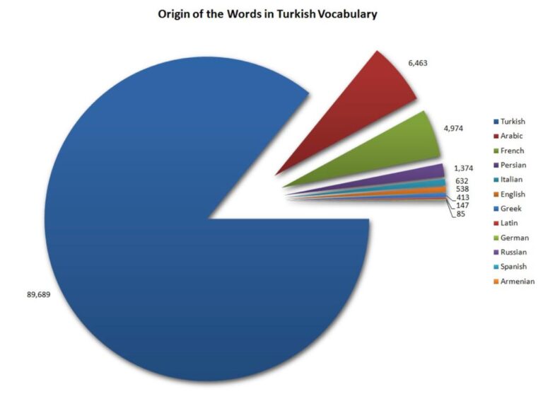 The similarity between the Turkish and Arabic language