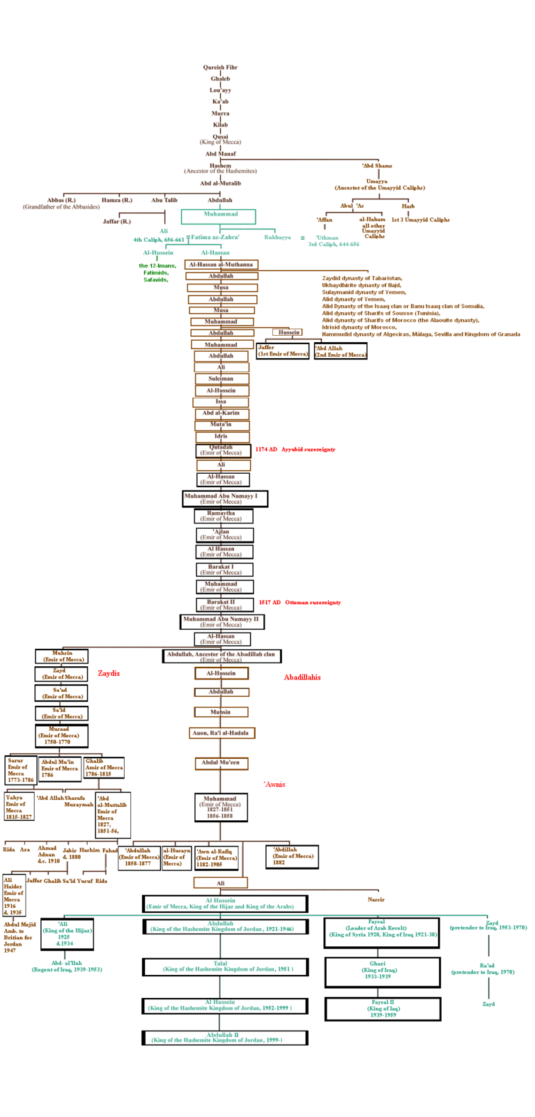 The History of the Hashemite Dynasty